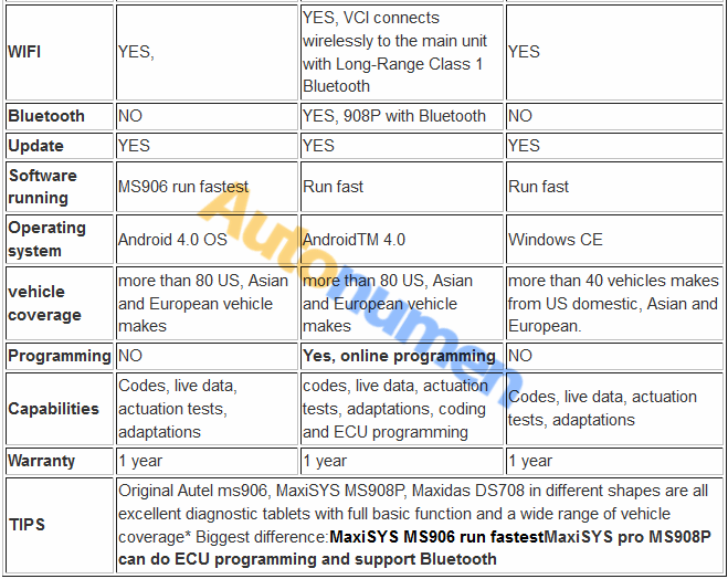 Comparison: Autel MaxiSYS MS906 vs MaxiSYS MS908P vs Maxidas DS708 ...